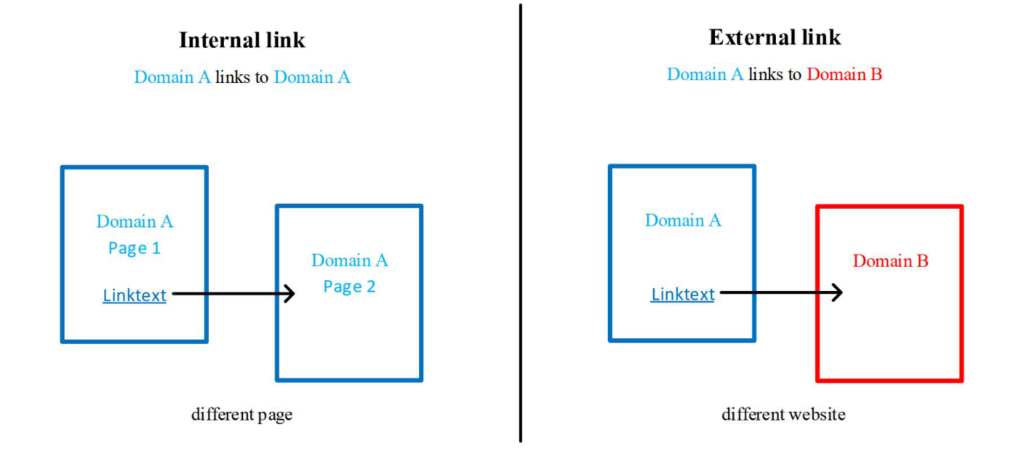Internal และ External links คืออะไร? แตกต่างกันอย่างไร? - Seo Thailand